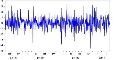 volatility clustering of ftse 100returns during period i source download scientific diagram