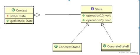Java设计模式之状态模式uml类图分析代码详解java 状态模式 Csdn博客
