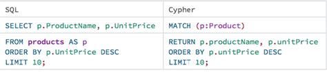 From Relational To Graph A Developer S Guide DZone Refcardz