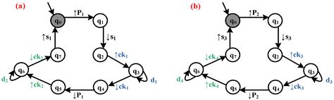 processes free full text a fault tolerant and reconfigurable control framework modeling