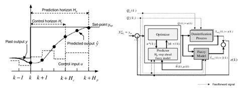 fuzzy predictive control scheme for carbon dosing including the download scientific diagram