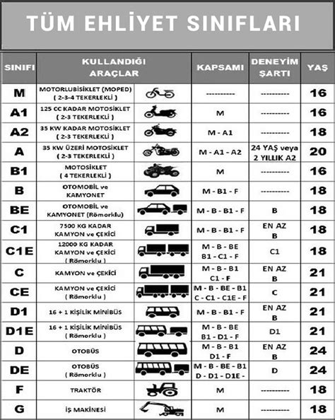 Motor ehliyetleri için yeni karar B sınıfı ehliyet yeterli olacak