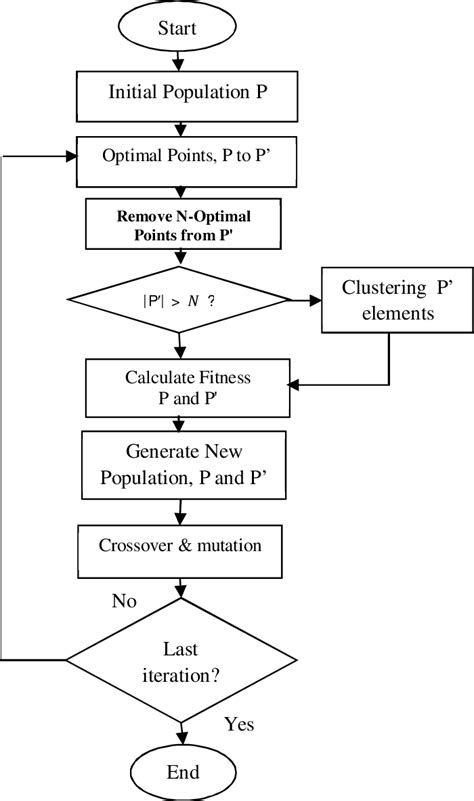 strength pareto evolutionary algorithm flowchart [17] download scientific diagram