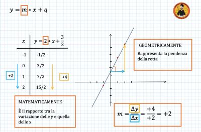 La Retta Nel Sistema Cartesiano Andrea Il Matematico