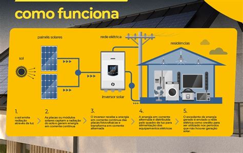 Entenda Como Funciona A Energia Solar Em Resid Ncias