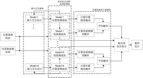 一种基于序贯滤波交互式多模型的自适应采样方法与流程