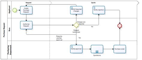 Diagramas De Subprocesos