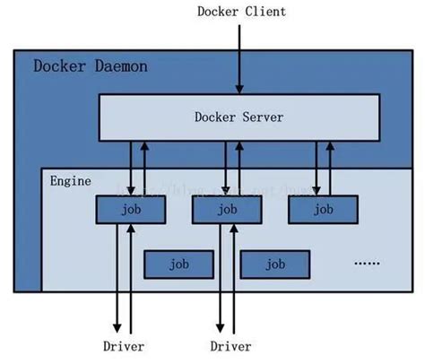 9张图带你深入理解docker架构！ docker架构图