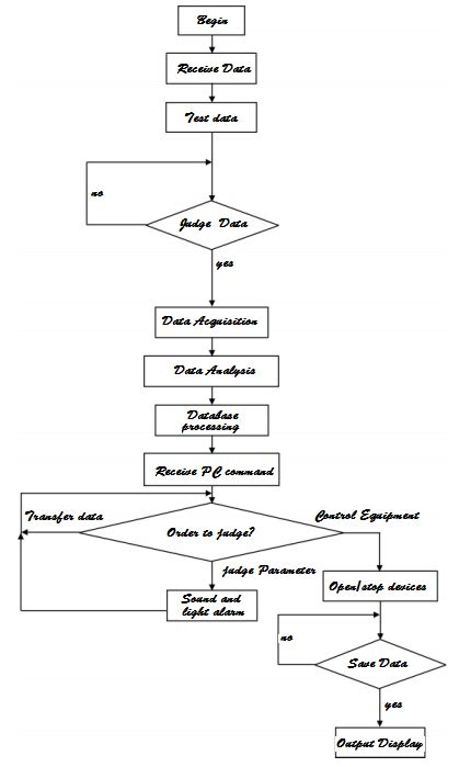 development process flow chart