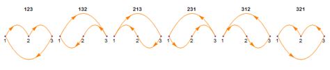 cyclic permutations robert dickau