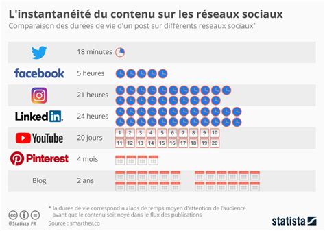 Graphique L instantanéité du contenu sur les réseaux sociaux Statista