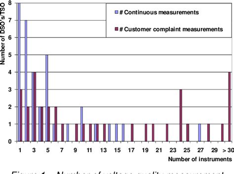 figure 1 from monitoring and reporting of voltage disturbances regulatory and technical