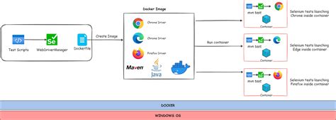run your selenium tests inside docker container in jenkins part 2 by sunitha mothadikala medium