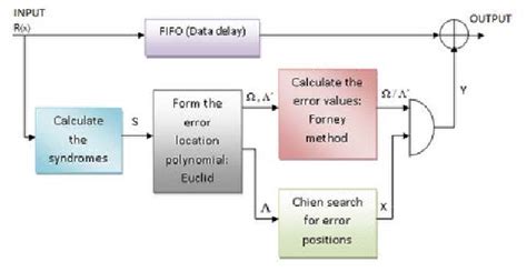 [pdf] efficient hardware implementation of reed solomon encoder and decoder in fpga using