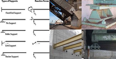 Types Of Supports Reactions And Their Applications In Structures Riset