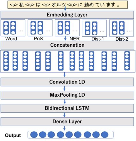 cnn bilstm model for relation classification download scientific diagram
