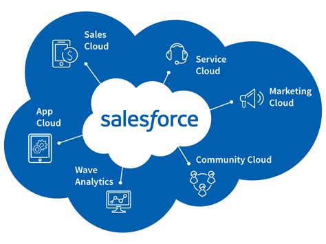 Projet Clé en Main Salesforce Intégration CRM Incloud