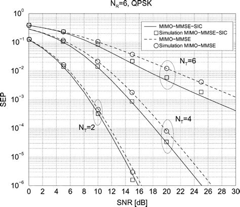 performance of mimo mmse and mimo mmse sic as a function of snr for download scientific diagram