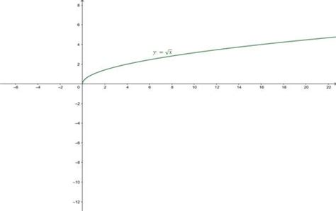 find the domain and the range of the square root function f r u {0} → r f x for all non