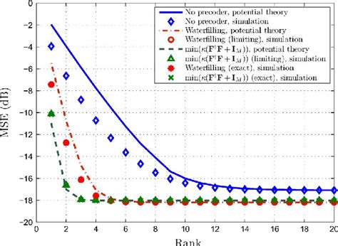 figure 3 from design and analysis of large mimo systems with krylov subspace receivers