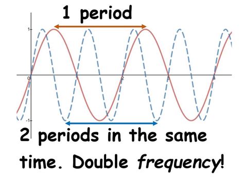 Phase Shift Amplitude Frequency Period Matter Of Math