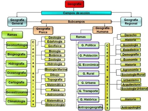 Cuadros sinópticos y comparativos entre Geografía Física y Humana