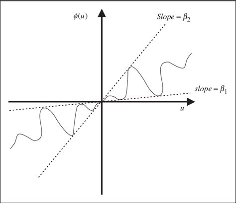 figure 1 from sliding mode control design for generalized projective synchronization of unified