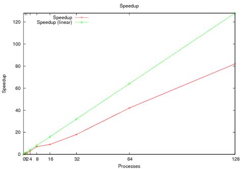 gnuplot positioning labels on x axis stack overflow