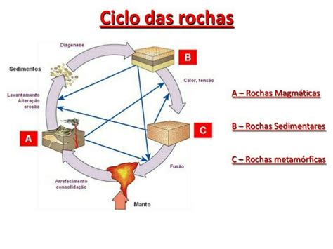 Mapa Mental Ciclo Das Rochas Artofit