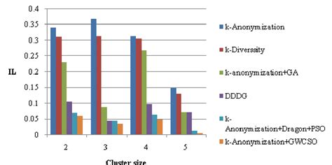 figure 3 from a technique for securing big data using k anonymization with a hybrid optimization
