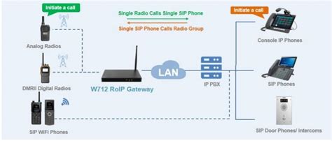 Roip Radio Over Internet Protocol Solusipbx