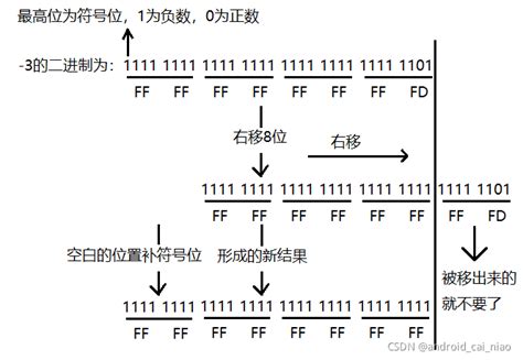 二进制、16进制、大端小端 0x007fffff csdn博客