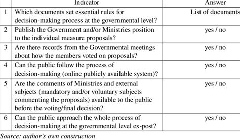 rules on decision making process download table
