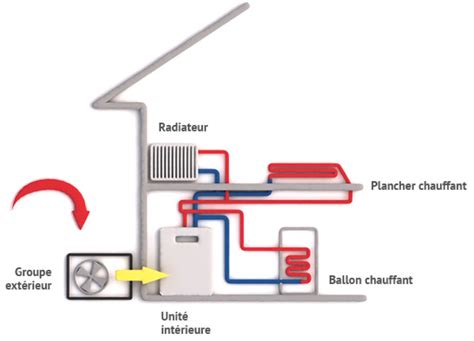 Fonctionnement et principe pompe à chaleur air eau
