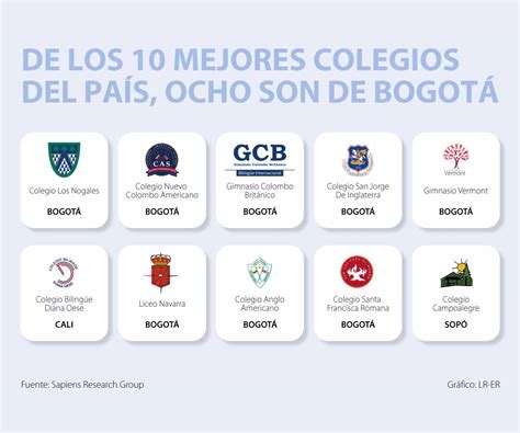 De los 10 mejores colegios de Colombia según ranking Sapiens ocho