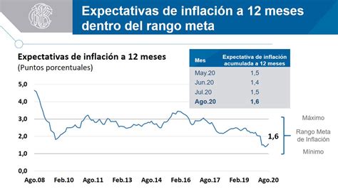 BCRP Las expectativas de inflación de analistas económicos y del