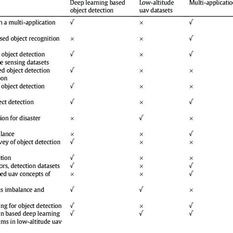 pdf deep learning based object detection in low altitude uav datasets a survey