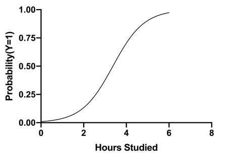Graphpad Prism Curve Fitting Guide Interpreting The Coefficients