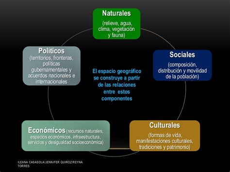 Componentes del espacio geográfico 1 Secundaria