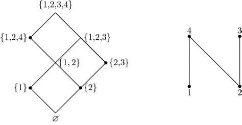 a poset and its ideals lattice i p download scientific diagram