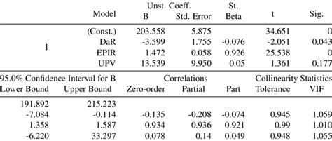 multiple linear regression analysis coefficients table download table