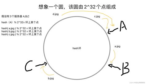 go实现一致性哈希算法 golang 一致性hash分表 csdn博客
