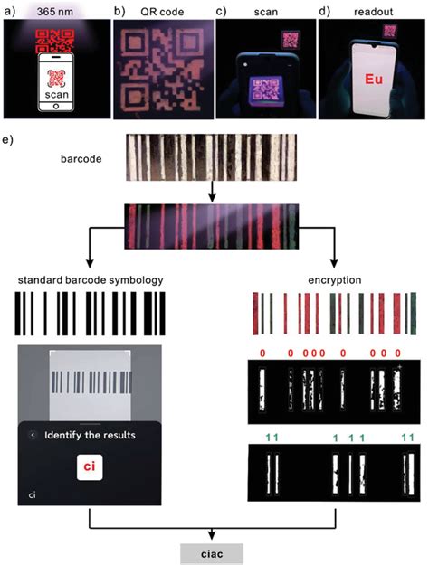 Designs Of Qr Code And Barcode Using Luminescent Organogelres For