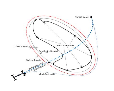 the convex hull with minimum ellipsoid around the obstacle s points download scientific diagram