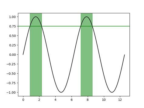 Filling The Area Between Lines Matplotlib 3 2 2 Documentation
