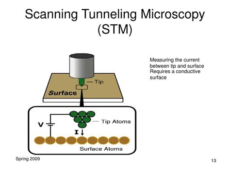 PPT Introduction To Sensing Probe Microscopy SPM Outline PowerPoint