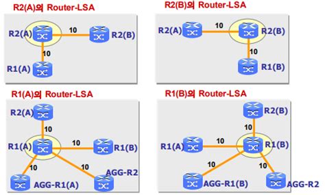 OSPF LSA Link state advertisement 와 LSDB Link state database 의 개념은