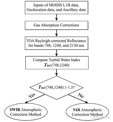 《the nir swir combined atmospheric correction approach for modis ocean color data processing》阅读