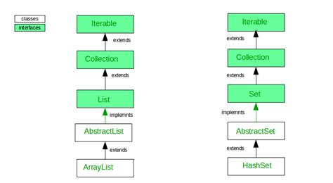 Java Arraylist Hashset