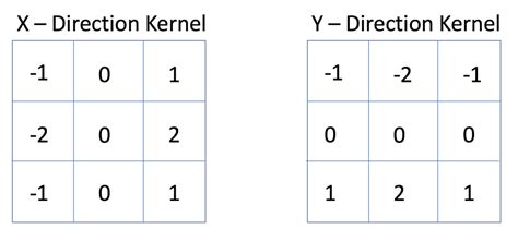 an implementation of sobel edge detection rhea